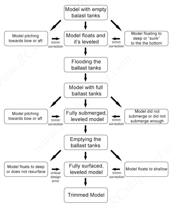 Technology. – RC Submarine Shipyard – model submarines, parts and ...